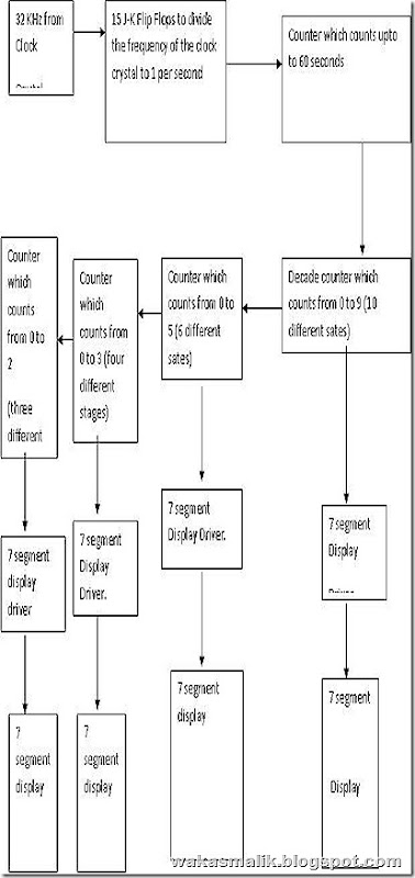 waKas malik: Detailed Block Diagram-24 Hour Clock